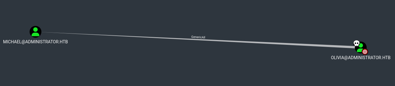 HackTheBox - Administrator | Scotsec